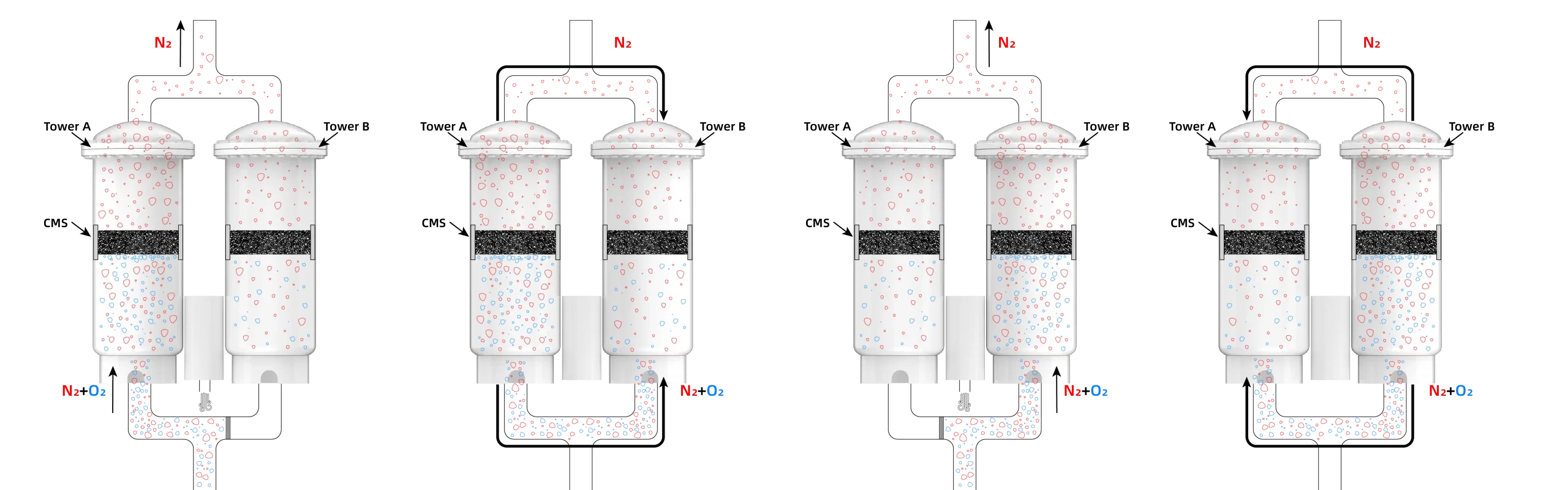 How does nitrogen generator work?