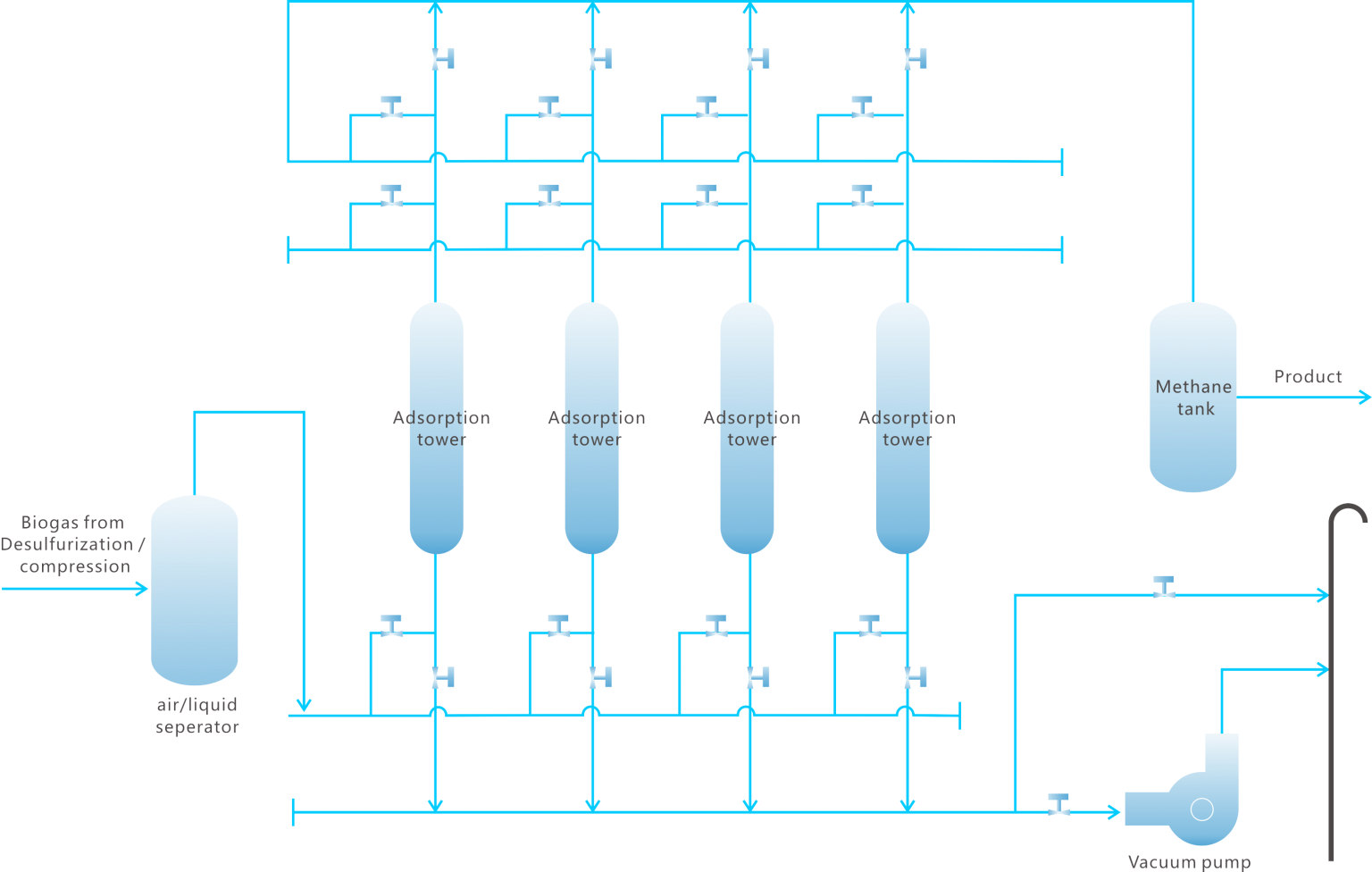 Biogas Upgrading Plant | Biogas Purification System Price - Minnuo