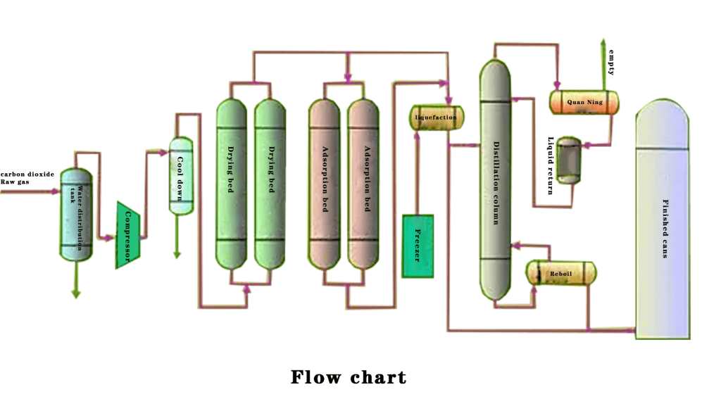 CO2 Recovery Plant - Minnuo