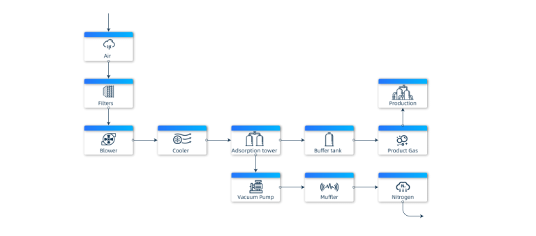 Detailed Explanation of the VPSA Oxygen Production Process - Minnuo