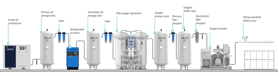 PSA Oxygen Plant - Minnuo