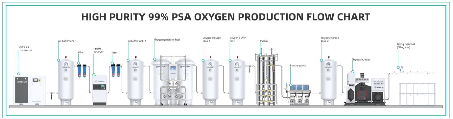 How PSA Technology Separates Oxygen and Nitrogen