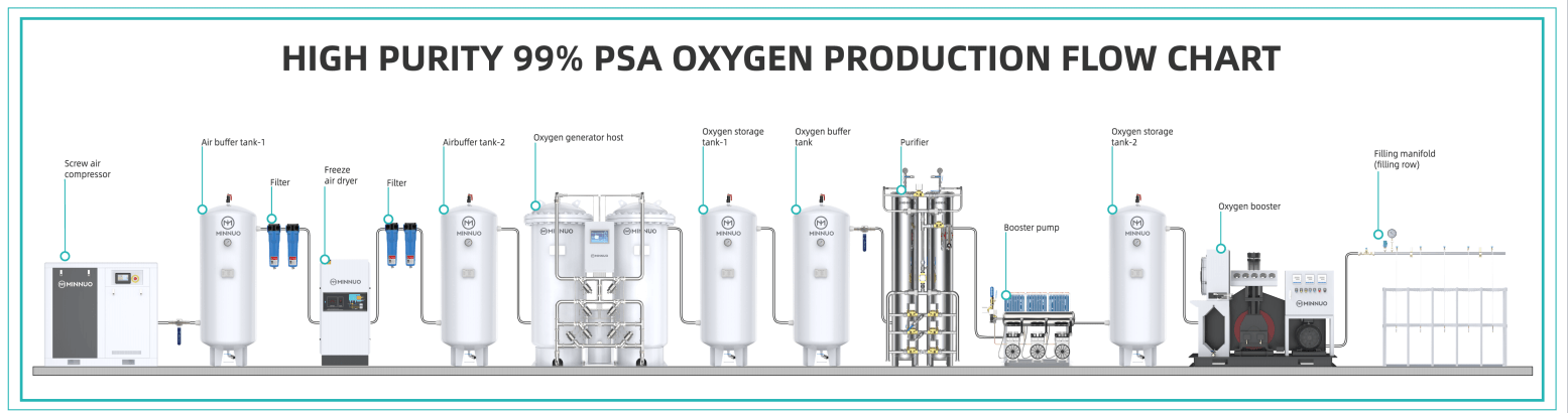 How PSA Technology Separates Oxygen and Nitrogen
