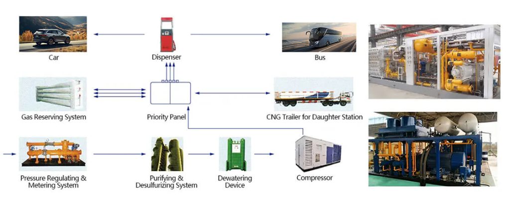 CNG Refueling Station Solution - Minnuo