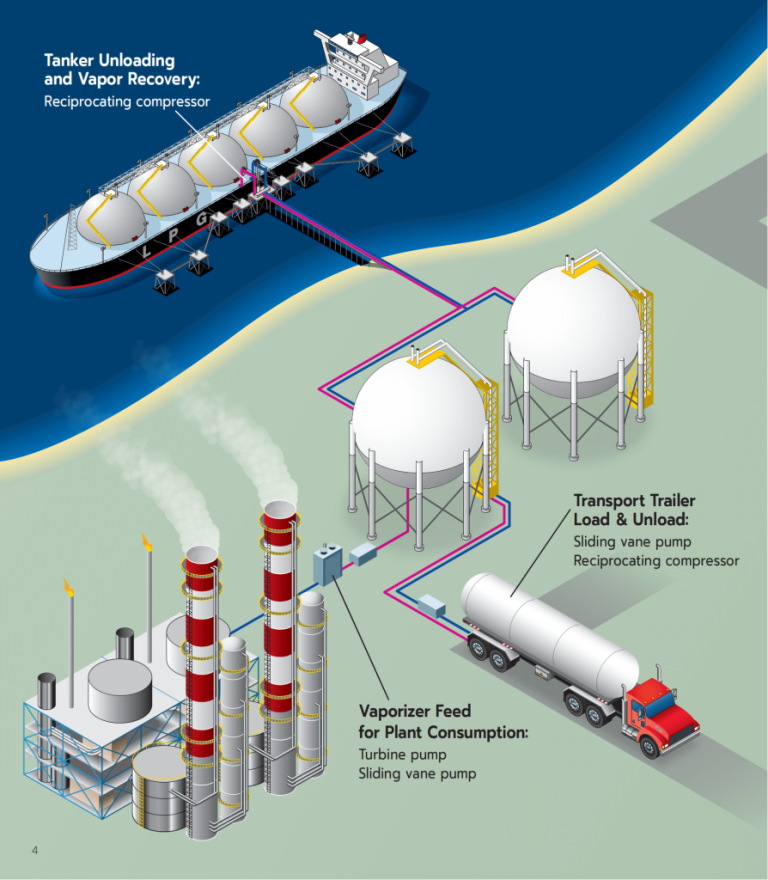 LPG Compressor - Minnuo