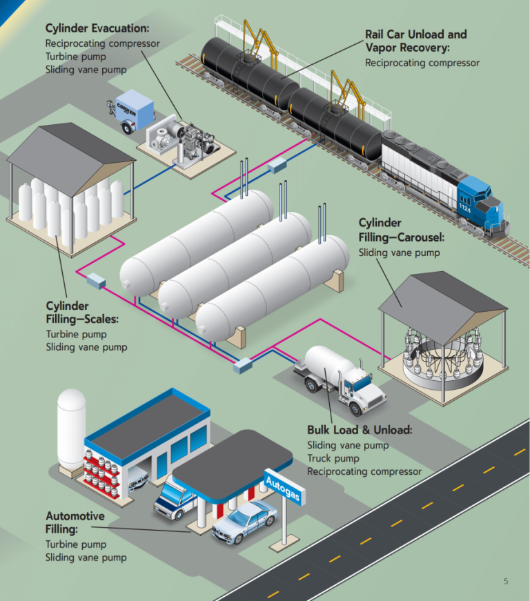 LPG Compressor - Minnuo