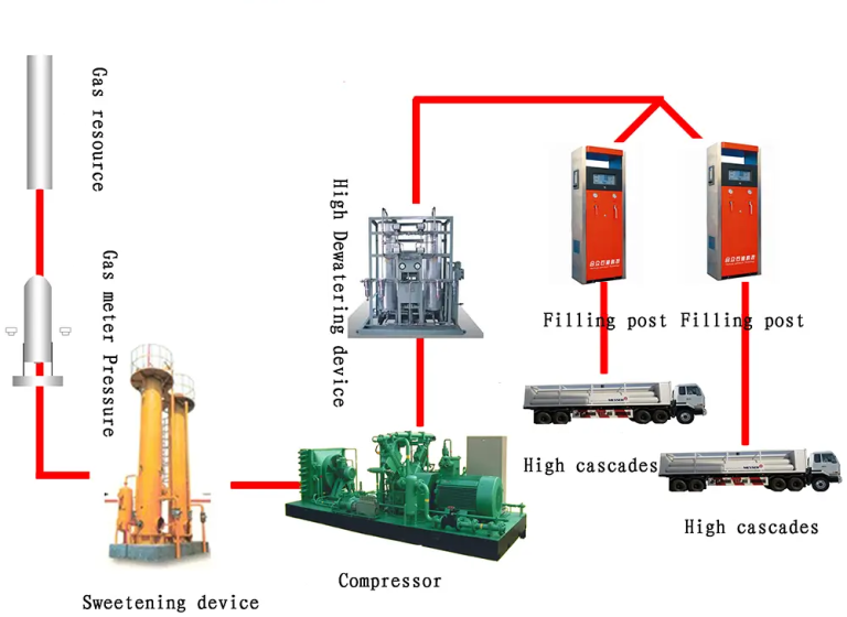 CNG Refueling Station Solution - Minnuo