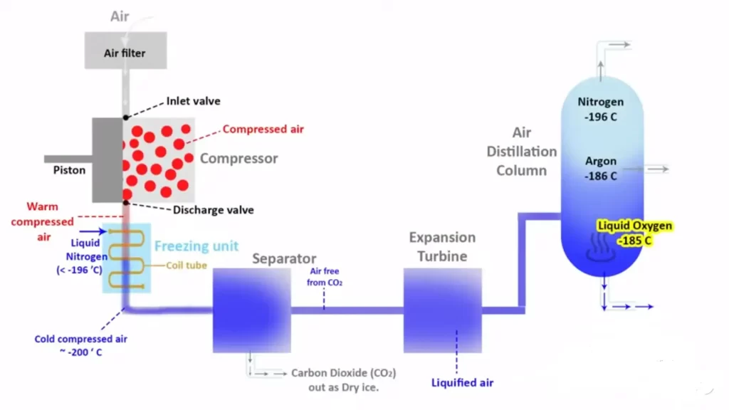 Cryogenic Air Separation vs PSA: Which Technology Fits Your Gas