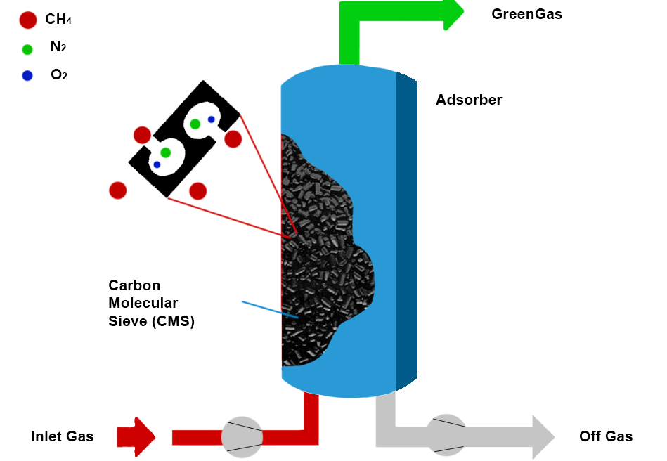 Calcolo dell'efficienza di separazione del gas in ossigeno e azoto PSA