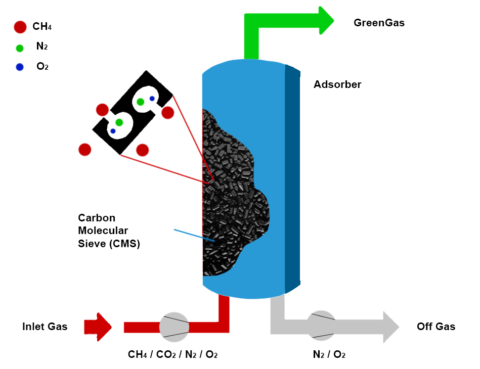PSA酸素窒素におけるガス分離効率の計算