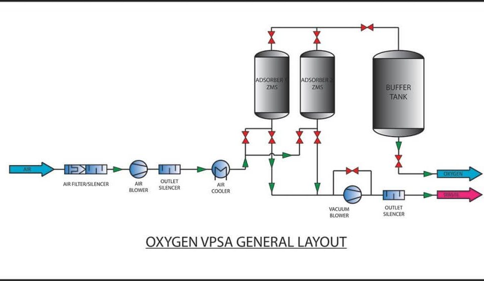 VPSA (Vacuum Pressure Swing Adsorption) Oxygen Plant: 2026 Guide & Process