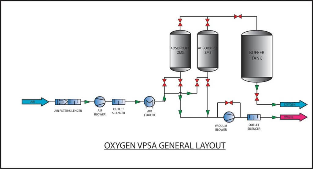 VPSA (Vacuum Pressure Swing Adsorption) Oxygen Plant: 2026 Guide & Process